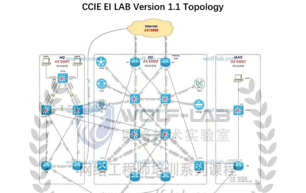 Cisco CCIE EI v1.1 Topology新大纲新版本考试LAB全球首发！ - 哔哩哔哩