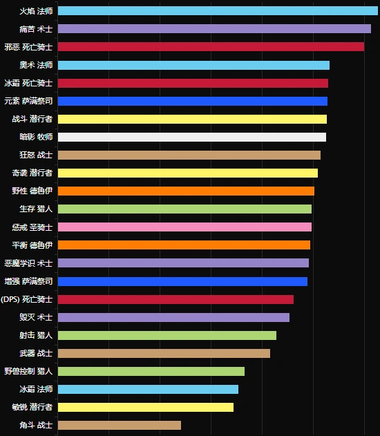 TOC最新DPS排行：惩戒骑大幅提升，火法逼近前二 - 哔哩哔哩