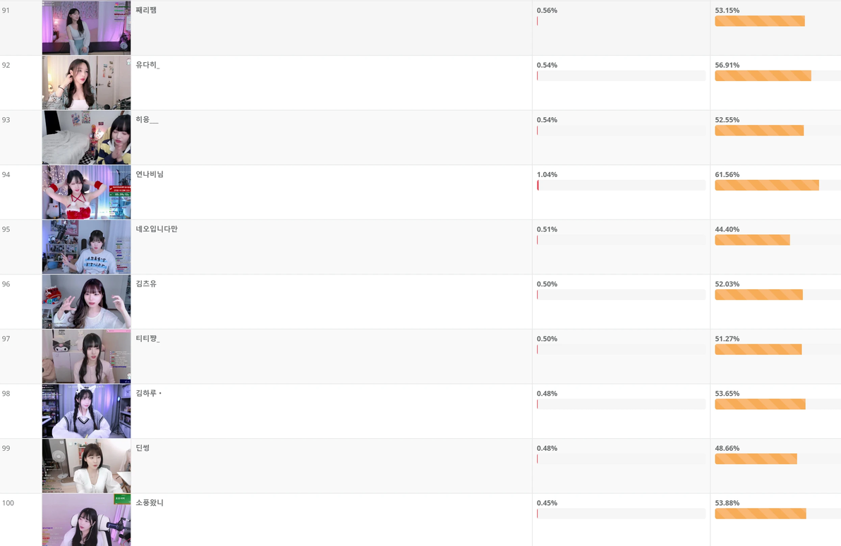 老鼠台 (Twitch) 256 位最受欢迎韩国女主播的投票结果 - 哔哩哔哩