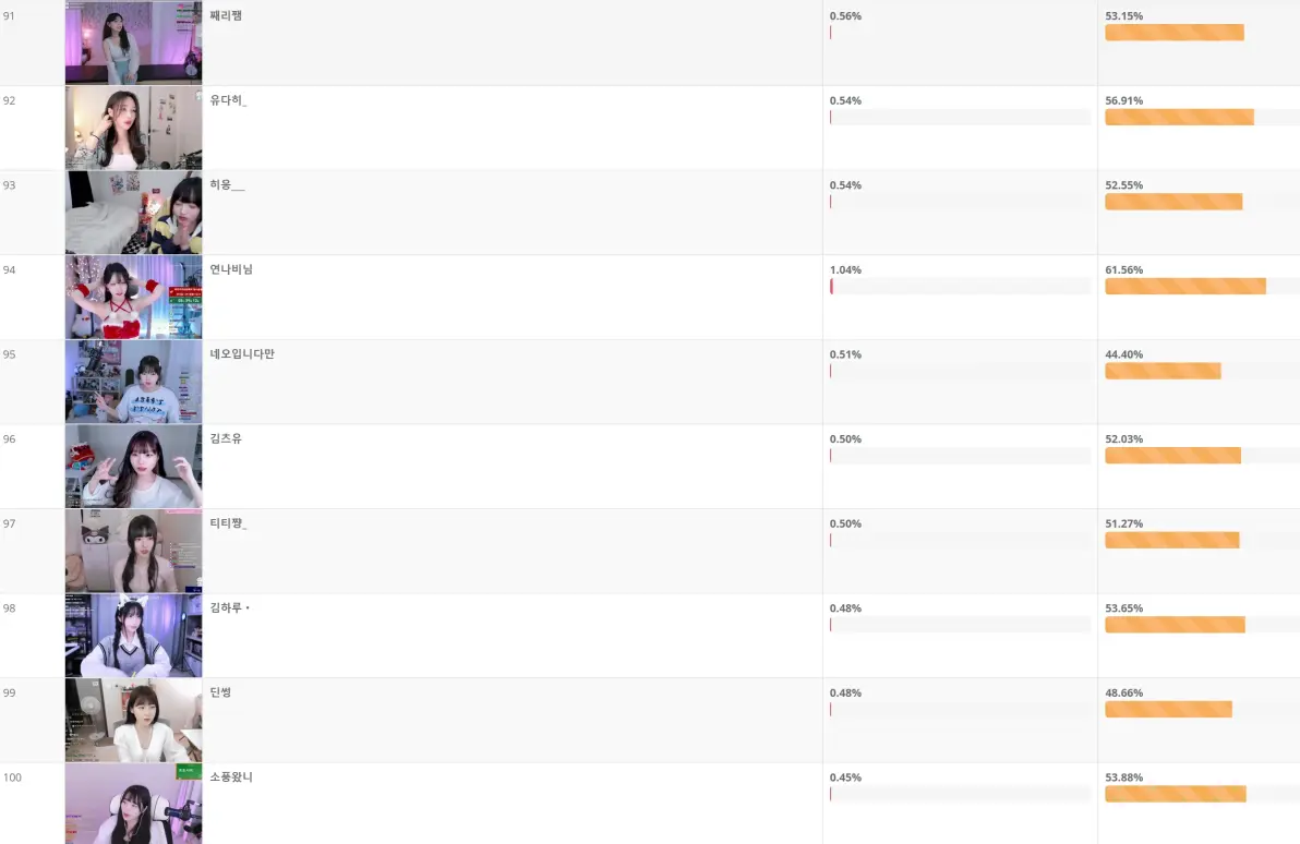 老鼠台 (Twitch) 256 位最受欢迎韩国女主播的投票结果 - 哔哩哔哩