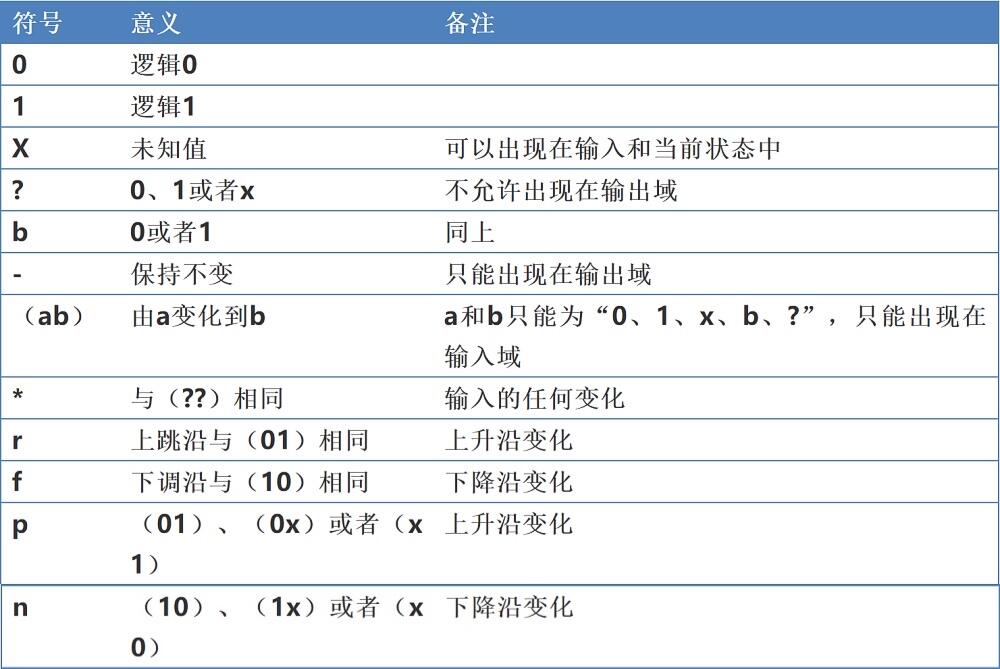 Verilog系列：UDP-User Defined Primitives - 哔哩哔哩