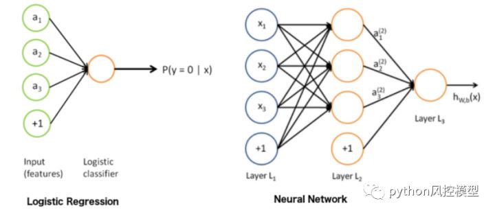 逻辑回归模型logistic Regression Lr基础原理 哔哩哔哩