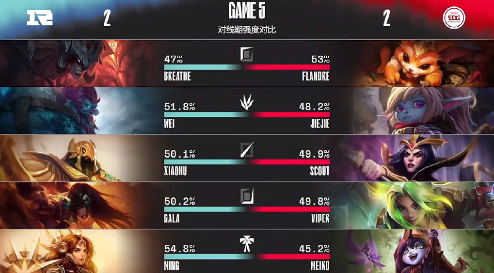 又是让二追三！EDG险胜RNG晋级世界赛，圣枪哥队内语音圈粉无数 - 哔哩哔哩