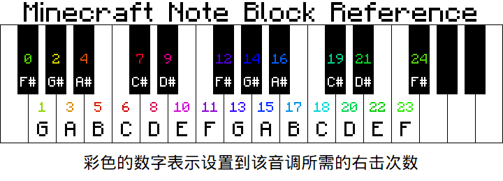 MCJE红石音乐教程Part-1-音符盒 - 哔哩哔哩