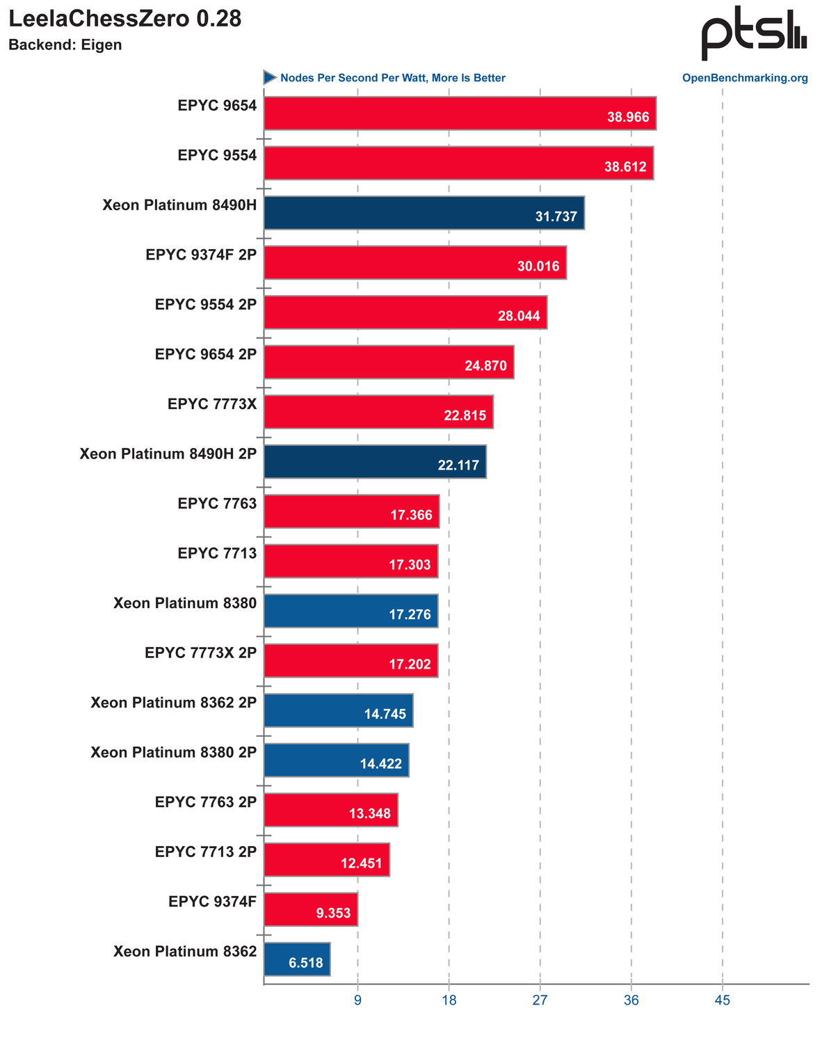 Intel Xeon Platinum 8490H "Sapphire Rapids" 性能测试 - 哔哩哔哩