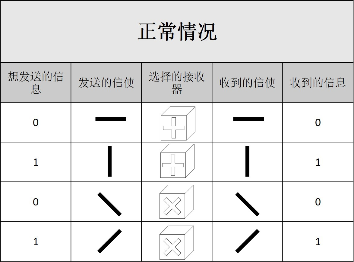 密码学基础（二）：BB84协议:量子秘钥分发 - 哔哩哔哩