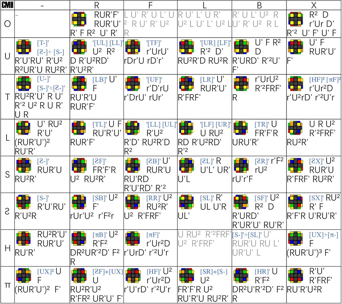魔方桥式(Roux)方法顶层四角(CMll)公式 - 哔哩哔哩
