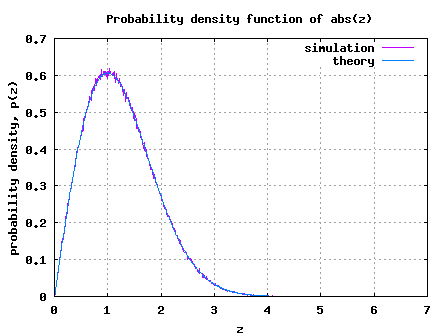 瑞利(Rayleigh)分布-circularly symmetric random variable-复高斯 - 哔哩哔哩