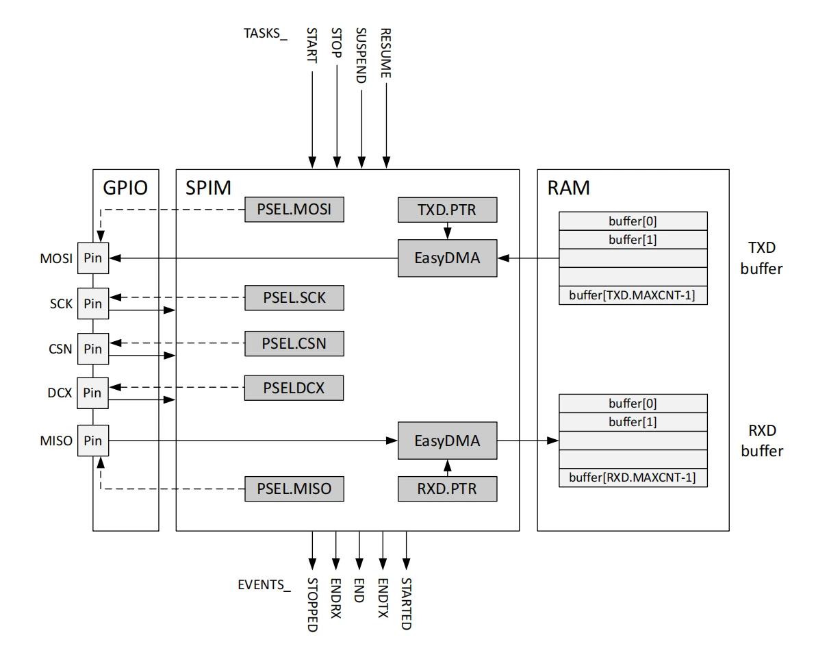 nRF5340学习笔记（七）外设综合应用篇SPI+CDC_UART,读取ADS1299多通道高速串行传输。 - 哔哩哔哩