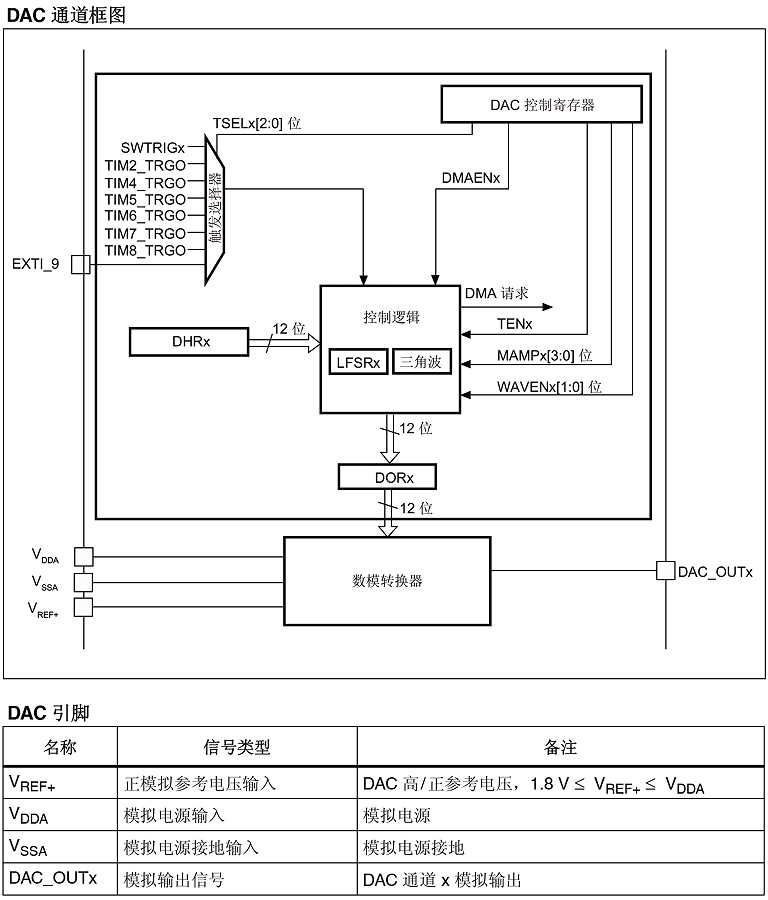 STM32学习笔记—DAC基础内容及常见问题 - 哔哩哔哩