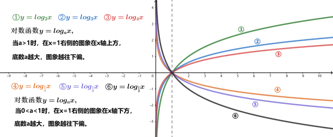 幂函数、指数函数、对数函数的图象特点的总结，以及例题参考 - 哔哩哔哩