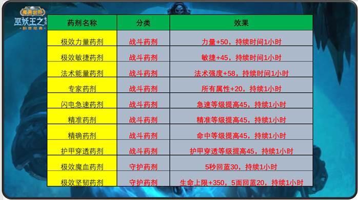 WLK阶段的合剂、药剂、药水以及烹饪的详细攻略！ - 哔哩哔哩
