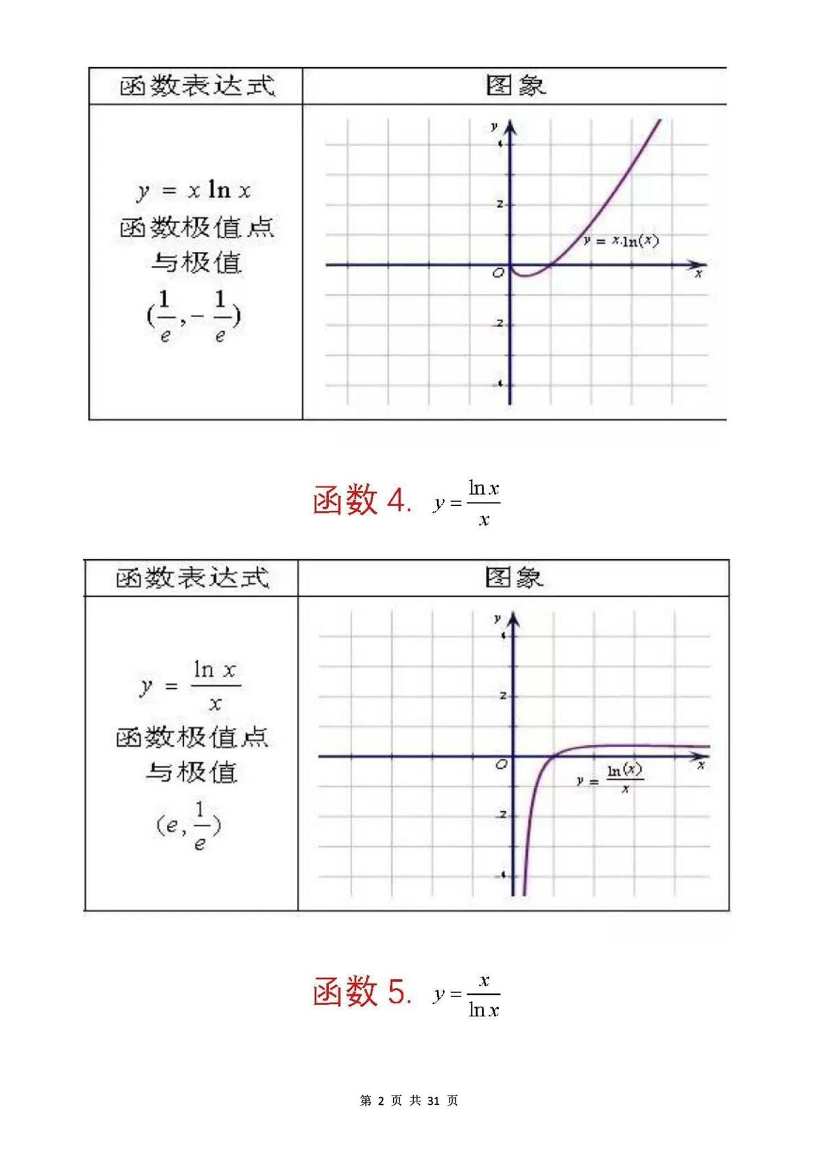 得函数者得高分!高中数学62个重要图像总结!压轴干货、秒杀函数! 哔哩哔哩
