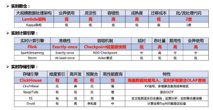 BAT、TMD都在建设的实时数仓究竟是什么样呢？ - 哔哩哔哩