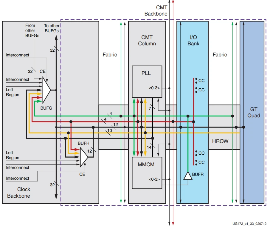 Xilinx 7系列 FPGA硬件知识系列（十）——Xilinx系列FPGA的DCI技术 - 哔哩哔哩
