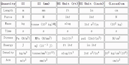 【ABAQUS】单位制及创建部件PART时的大约尺寸 - 哔哩哔哩