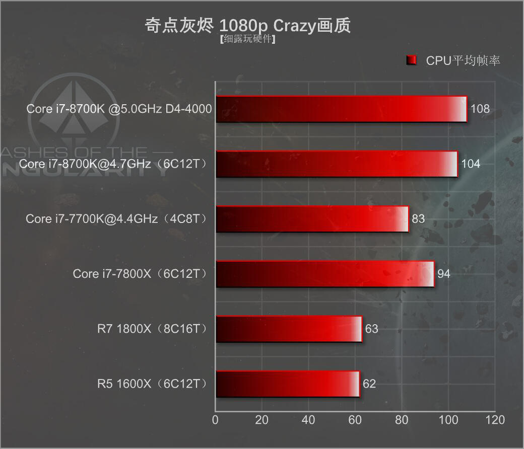 Core i7-8700K详细评测：即使架构不变，但简单粗暴的堆核提频依然很讨喜 - 哔哩哔哩