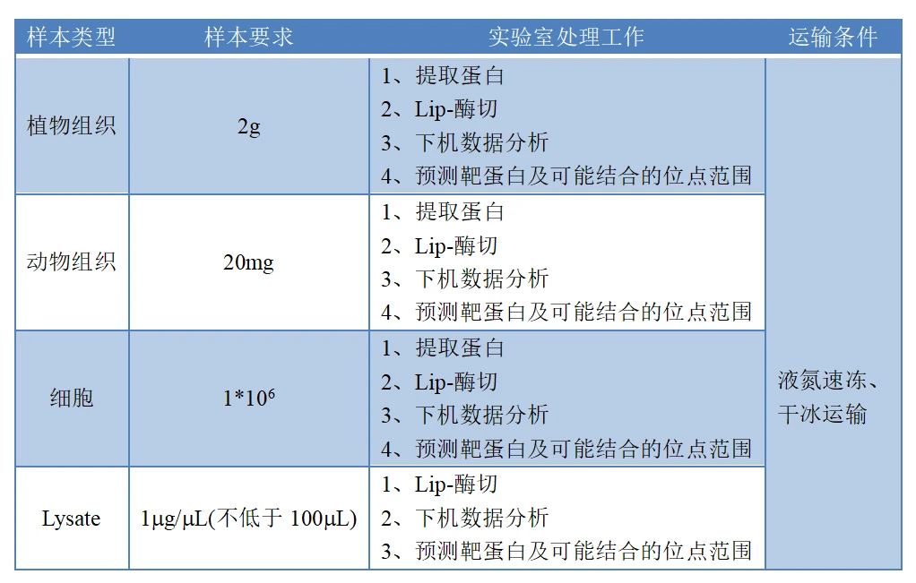 【青莲聚焦】限制性酶解-质谱分析技术（Lip-MS）上线：目标分子的药物靶标发现方法 - 哔哩哔哩