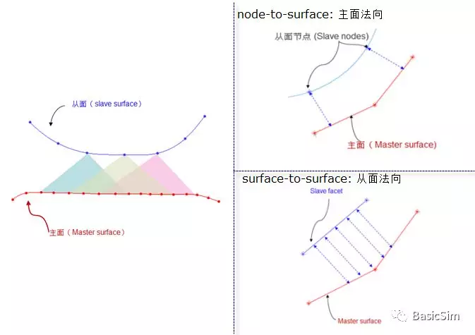 [非线性]ABAQUS收敛调整(2):Interference Fit的调整