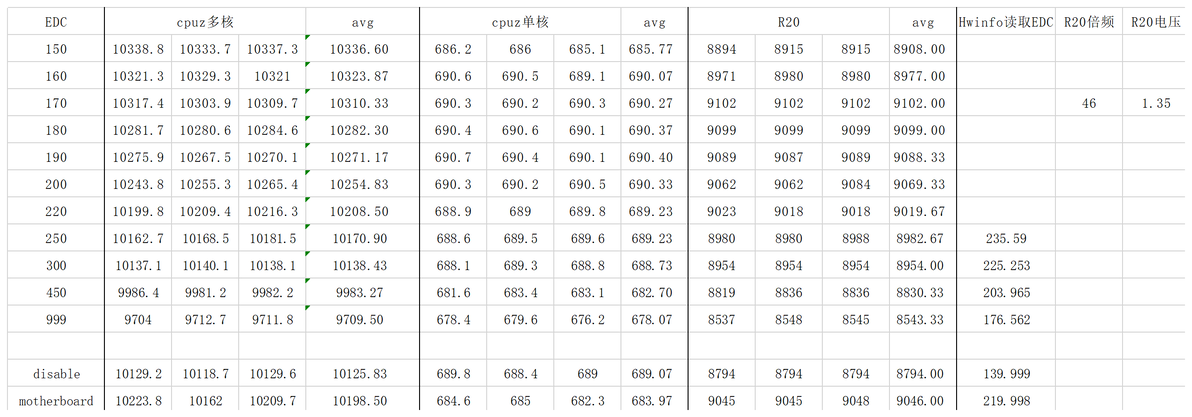关于EDC对Ryzen5000系列CPU效能的影响 - 哔哩哔哩