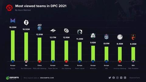 【DOTA2】光头357加盟VG！LGD比赛收视率世界前列。 - 哔哩哔哩