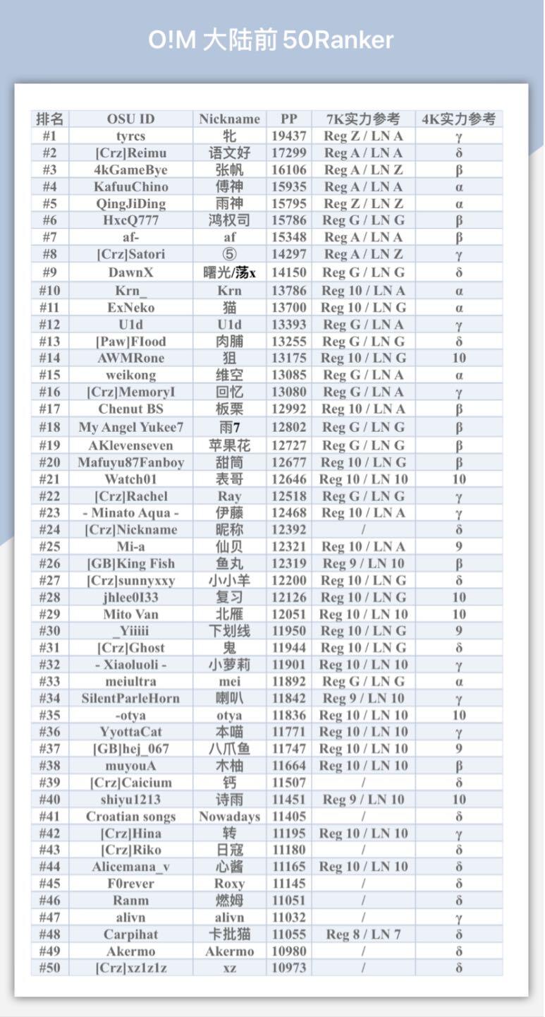 如何称呼Osu!Mania中国排名前50的玩家？ - 哔哩哔哩