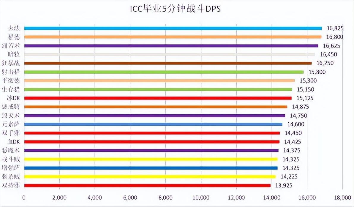 魔兽WLK：新天赋ICC毕业1.5万次模拟DPS，术法猫登顶，橙斧尴尬了 - 哔哩哔哩