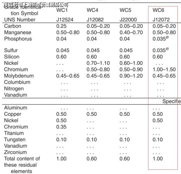 ASTM A217 WC6铸造用铬钼钢 - 哔哩哔哩