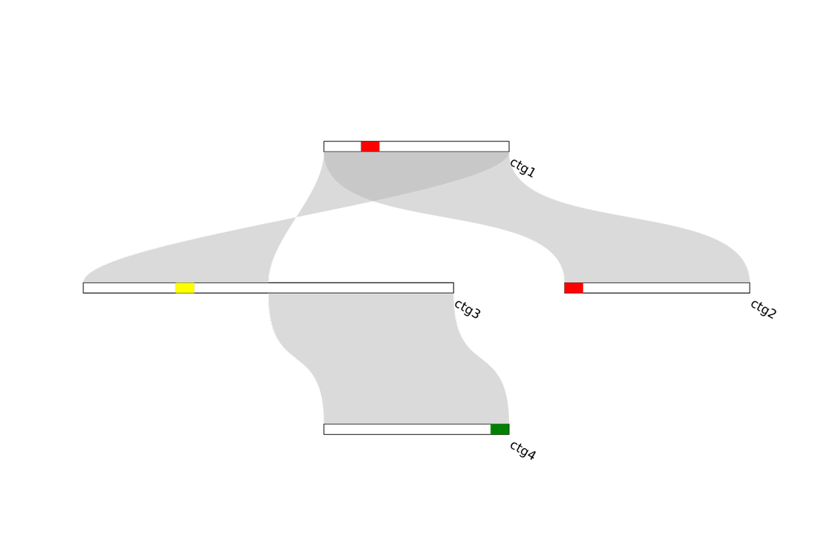 LINKVIEW2--Blast/minimap2/MUMmer比对结果可视化工具 - 哔哩哔哩
