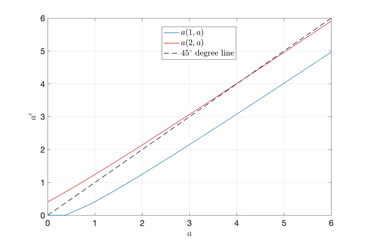 宏观经济学中的数值方法(1)-Endogenous Grid Method（上） - 哔哩哔哩