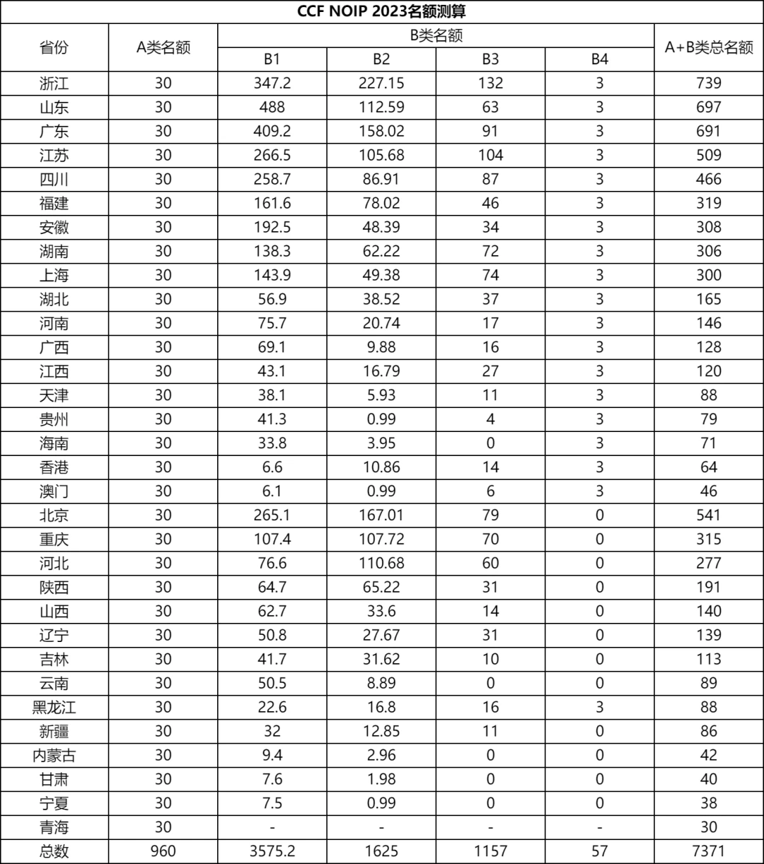 【通知】CCF关于NOIP 2023报名以及名额分配方案 - 哔哩哔哩