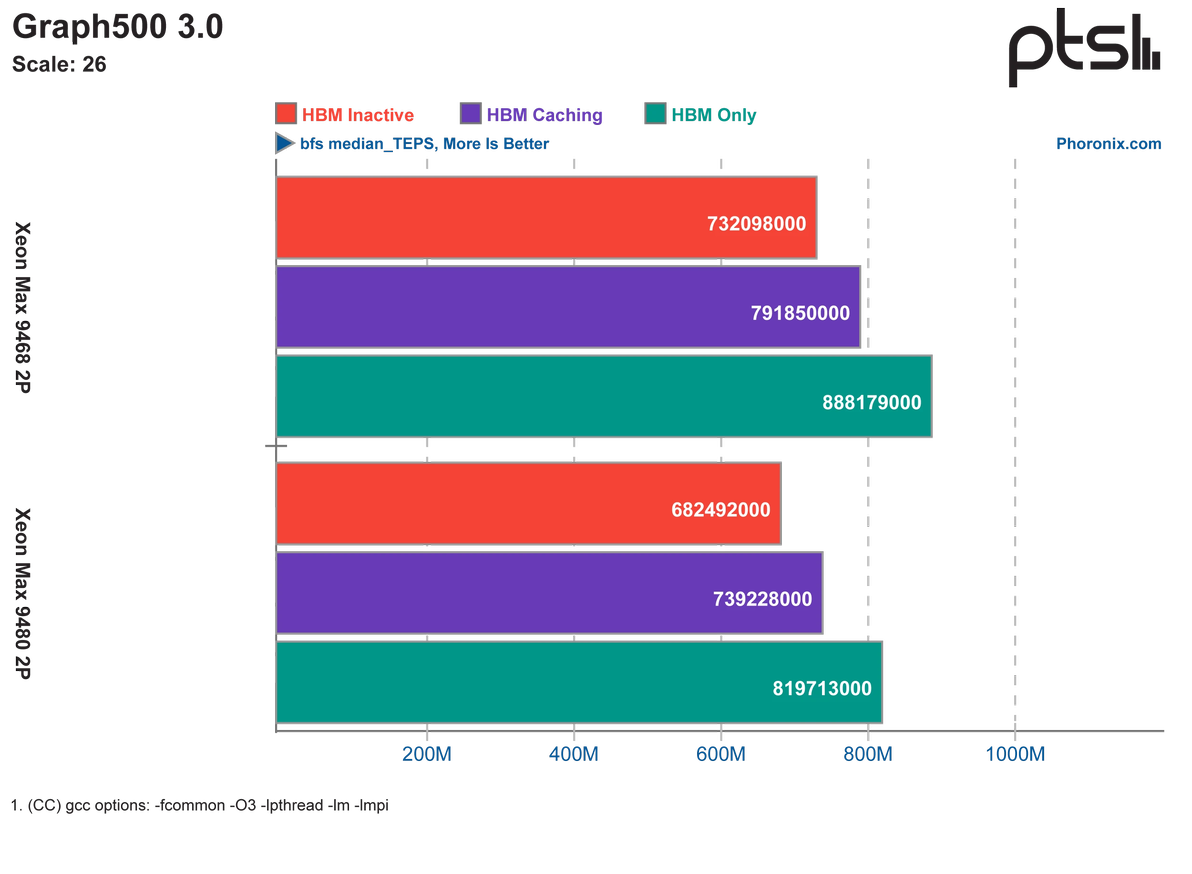 Intel Xeon Max 9480/9468 性能测试 - 哔哩哔哩