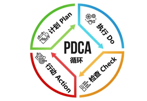 PDCA管理的八个步骤 - 哔哩哔哩