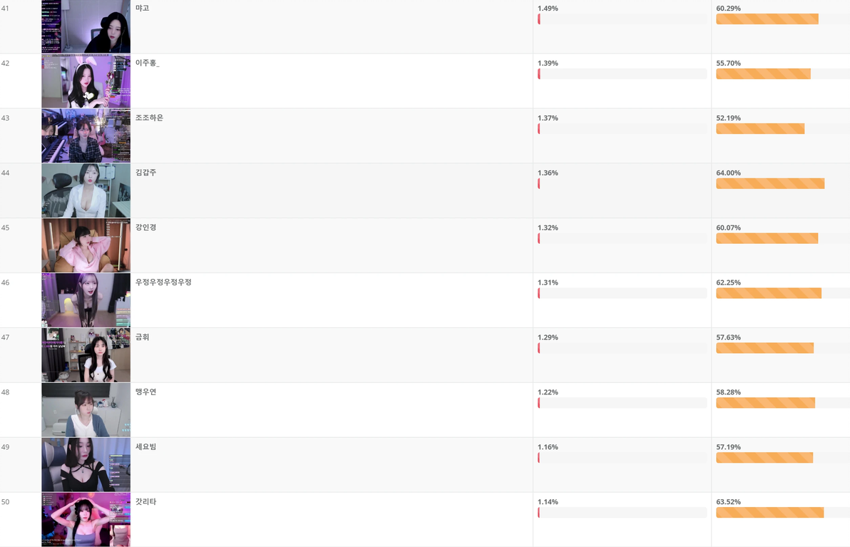 老鼠台 (Twitch) 256 位最受欢迎韩国女主播的投票结果 - 哔哩哔哩