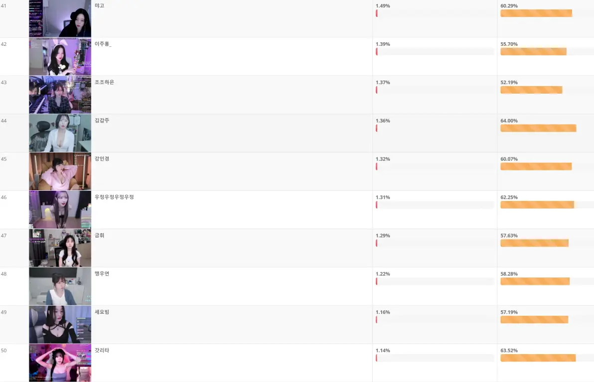老鼠台 (Twitch) 256 位最受欢迎韩国女主播的投票结果 - 哔哩哔哩