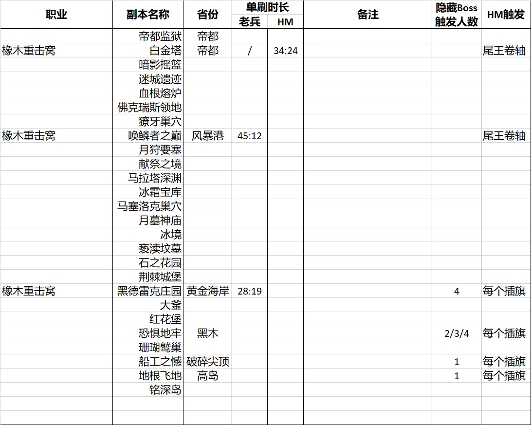 【上古卷轴OL】单刷四人本的时长记录和使用Builds（BD部分更新到U39） - 哔哩哔哩
