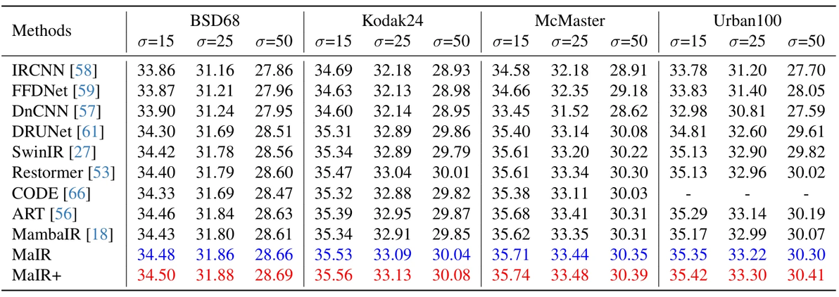 Mamba还能这么玩？新SOTA横扫14个图像修复任务，计算量降低150倍！ - 哔哩哔哩