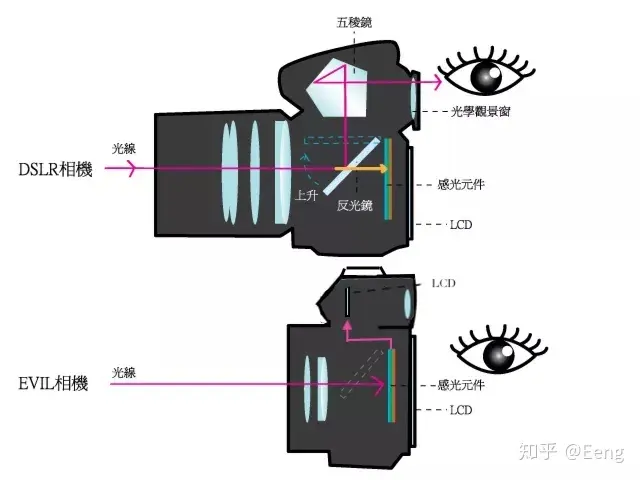 CCD、CMOS、微单、单反、全画幅、半画幅......到底都是什么？（下） - 哔哩哔哩