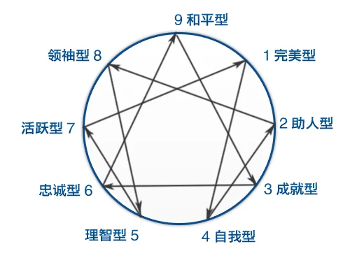 《九型人格》基础概念一次讲清：主型、侧翼w、tritype、整合解离、层级、七宗罪、副型 - 哔哩哔哩