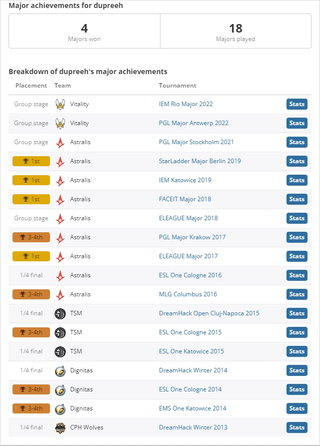 Major正赛全勤，冠军数最多者，dupreeh - 哔哩哔哩
