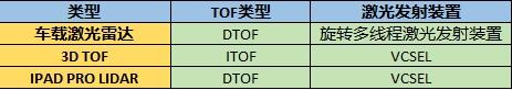 【大揭秘】LiDAR，dTOF，3D TOF的区别 - 哔哩哔哩