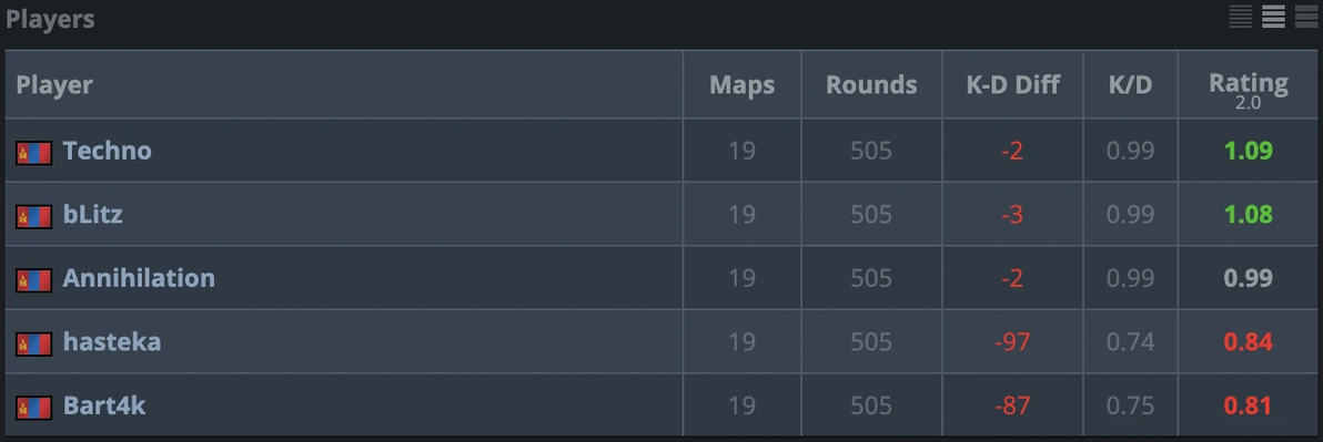 Dank1ng vs. 亚洲顶级狙击手（数据对比） - 哔哩哔哩