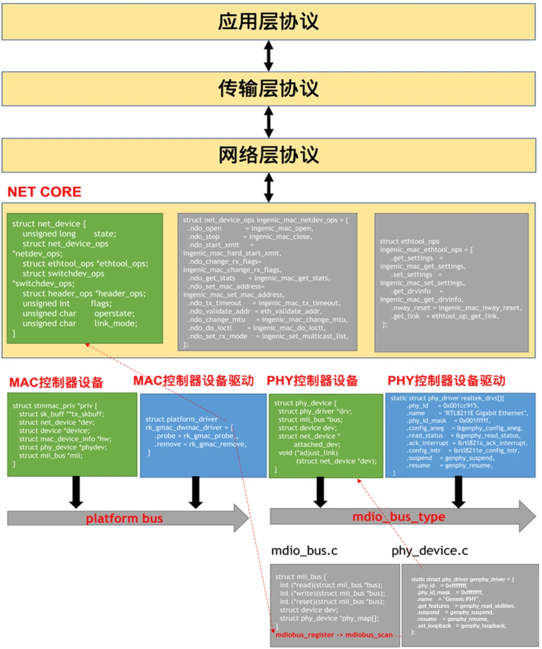 带你一文搞懂 Linux 网络 Phy 驱动 - 哔哩哔哩