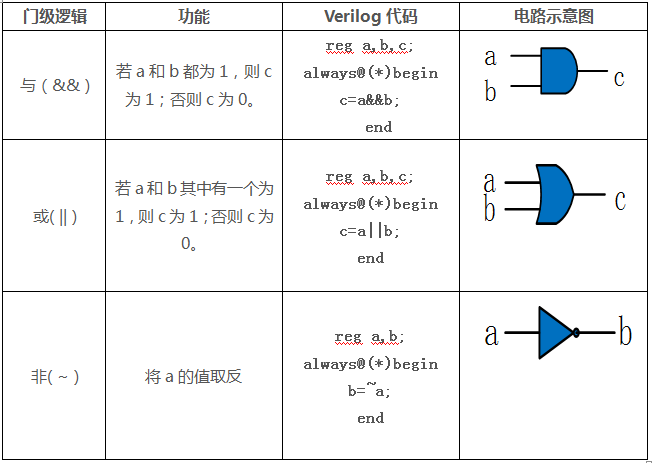 【文章】根据verilog代码画电路图（原创精华） 哔哩哔哩