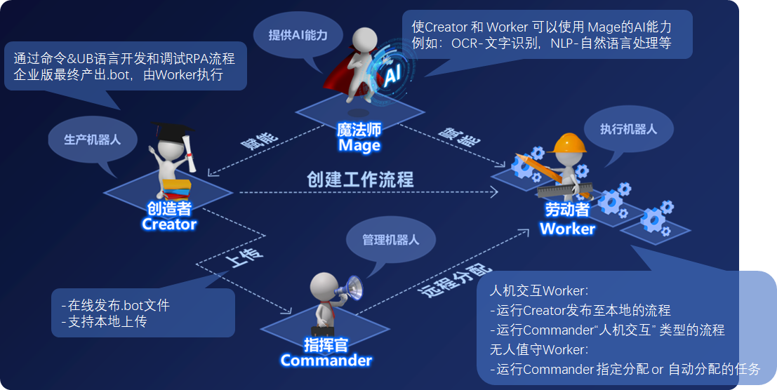 UiBot Creator是什么软件，有什么功能，好用吗 - 哔哩哔哩