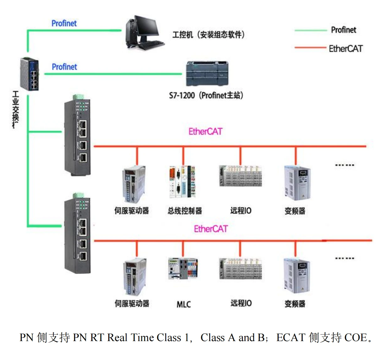 Profinet转EtherCAT主站网关 - 哔哩哔哩