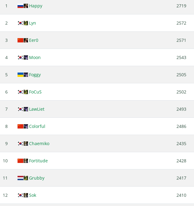 war3世界第一易主？Happy一直夺冠为何会被Lyn神超越？ - 哔哩哔哩