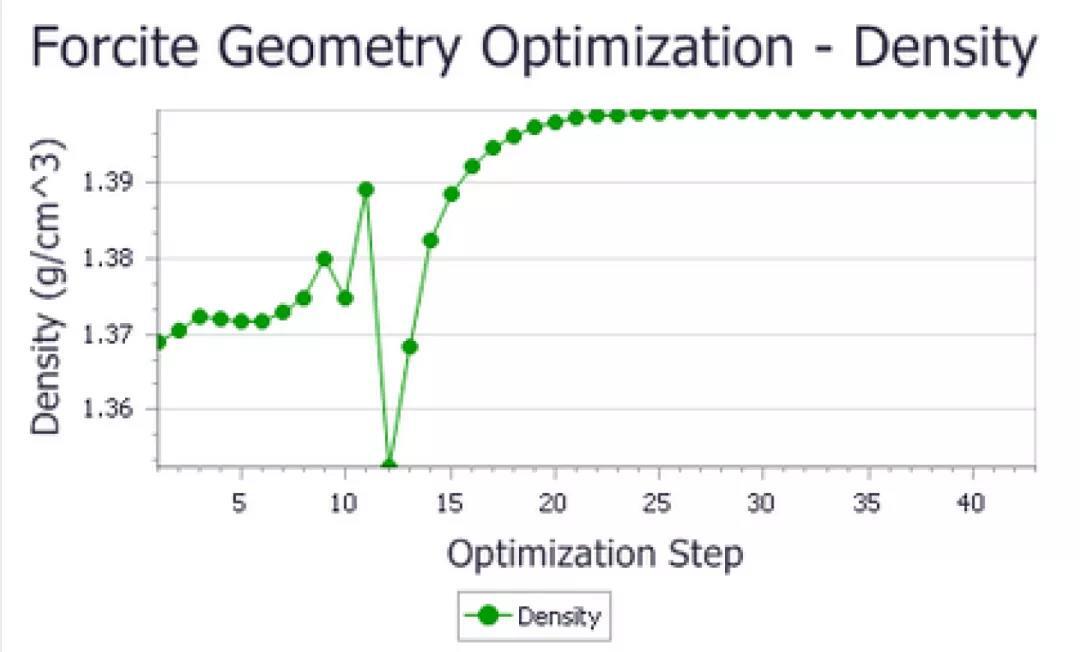 Materials Studio官方教程：Forcite——有无对称约束下的尿素晶体的几何优化 - 哔哩哔哩