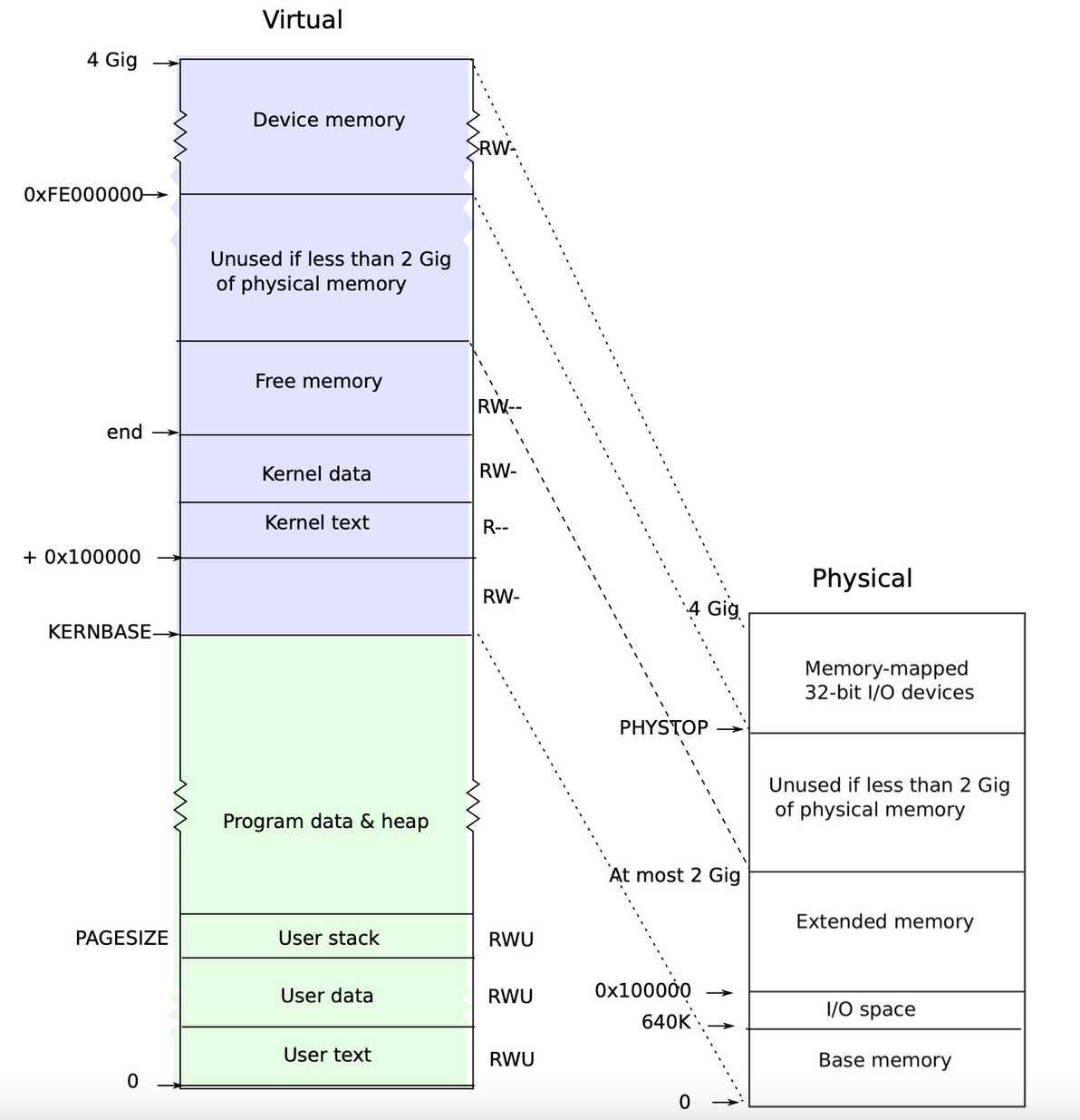 「Xv6 详解」第2章 页表/Page tables - 哔哩哔哩