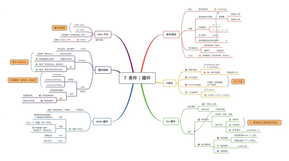 12 张 Python 思维导图，让你全面掌握 Python 基础 - 哔哩哔哩